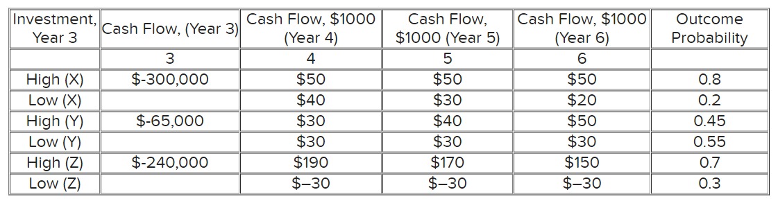 Solved Decision D6, ﻿which has three possible choices (X, | Chegg.com