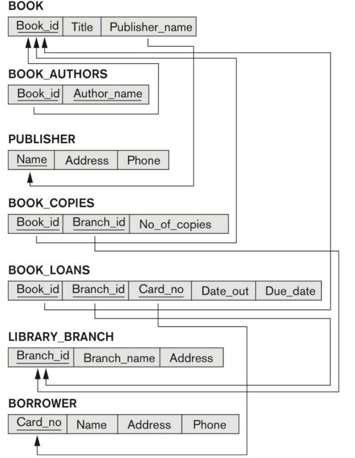 Solved Consider the following library relational database | Chegg.com