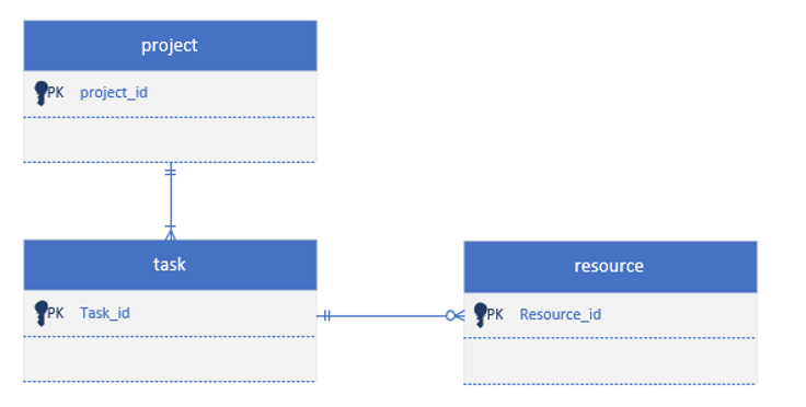 Solved project SK project_id ist each entity and state what | Chegg.com