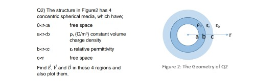 Solved Q2) The structure in Figure2 has 4 concentric | Chegg.com
