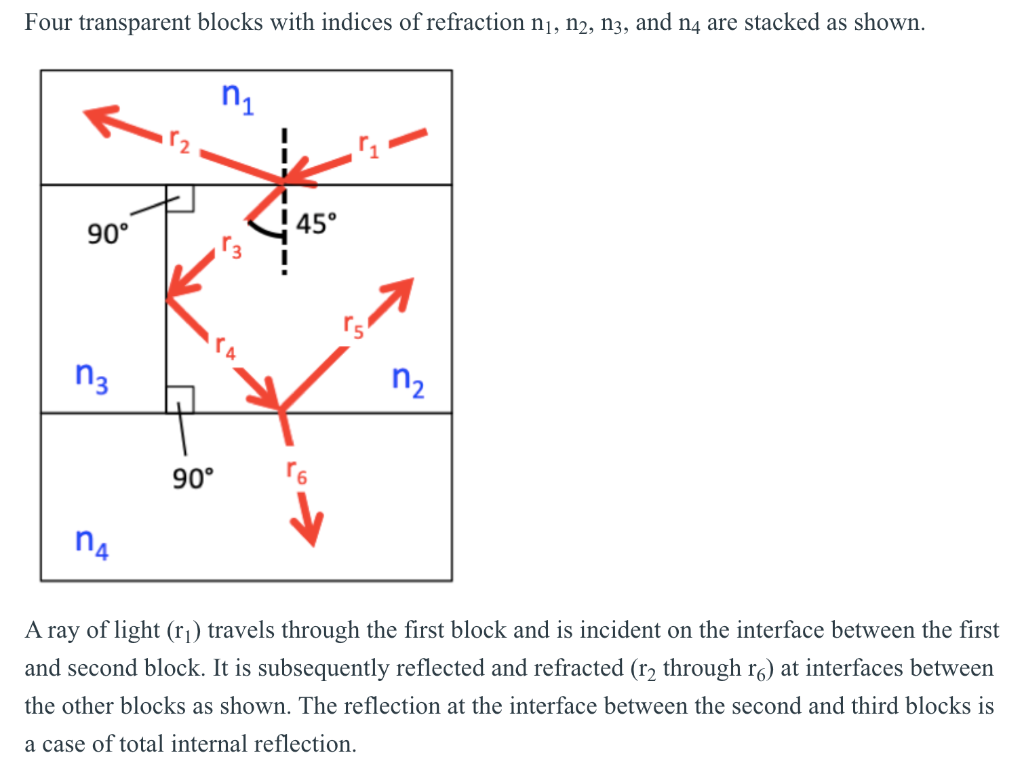 Solved Four transparent blocks with indices of refraction | Chegg.com