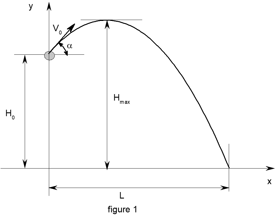 Solved Ball performs a projectile motion shown in figure 1. | Chegg.com