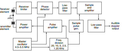 Solved Q) why is the meaning of range gated pulse doppler | Chegg.com