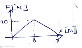 Solved The force acting on an object varies with x as seen | Chegg.com