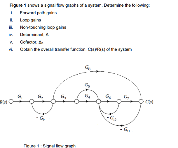 Solved Figure 1 shows a signal flow graphs of a system. | Chegg.com