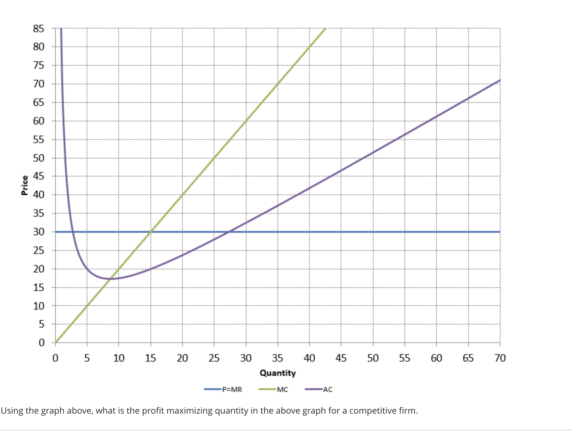 Solved Using the graph above, what is the profit maximizing | Chegg.com