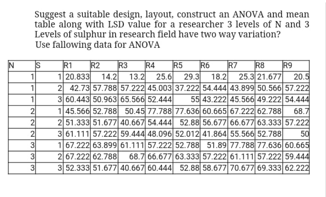 Solved Suggest a suitable design, layout, construct an ANOVA | Chegg.com