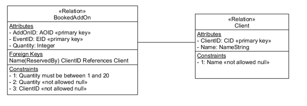 Solved Figure 6 A relational model of the relationship | Chegg.com