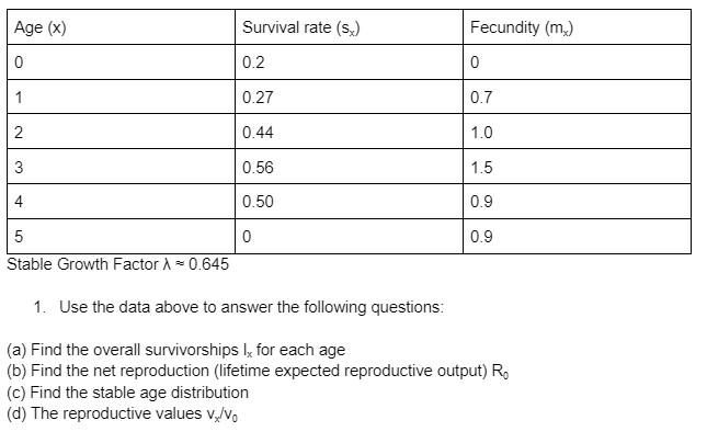Solved Stable Growth Factor λ≈0.645 1. Use the data above to | Chegg.com