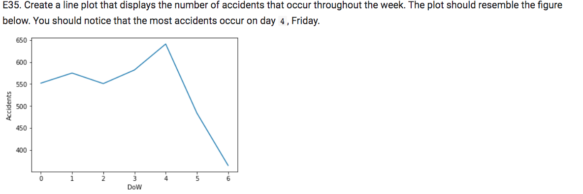 E35. Create a line plot that displays the number of | Chegg.com