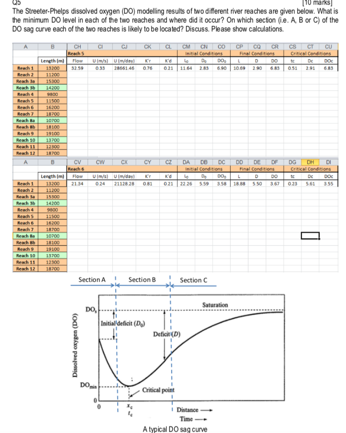 Solved 10 marks The Streeter-Phelps dissolved oxygen (DO) | Chegg.com