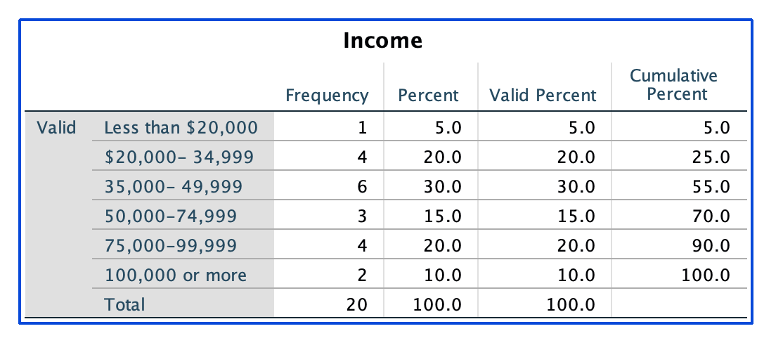 Solved a. Multiple modes exist. The smallest value is shown | Chegg.com