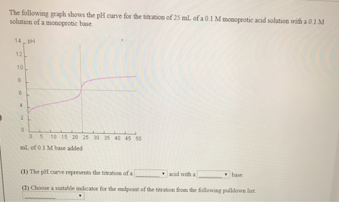 Solved The following graph shows the pH curve for the | Chegg.com