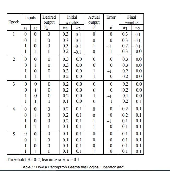 Solved Artificial Neural Network/Perceptron See the example | Chegg.com