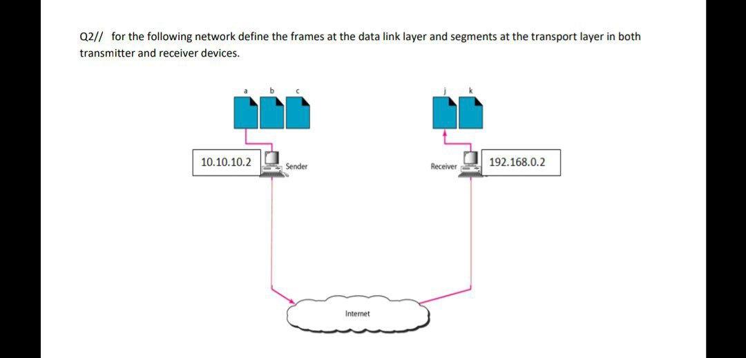 Solved Q2/1 for the following network define the frames at | Chegg.com