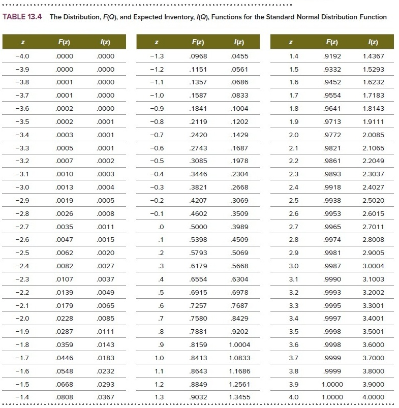 Solved TABLE 13.4 The Distribution, F(Q), and Expected | Chegg.com