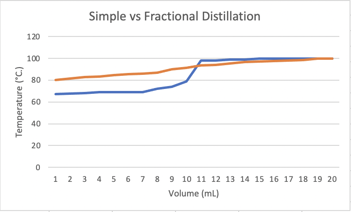 Solved Simple and Fractional distillation were used on a | Chegg.com