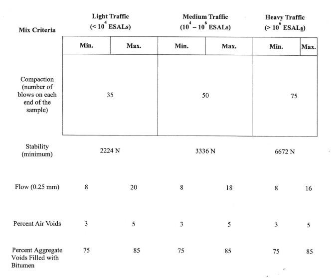 (ii) Determine the optimum bitumen content for an | Chegg.com