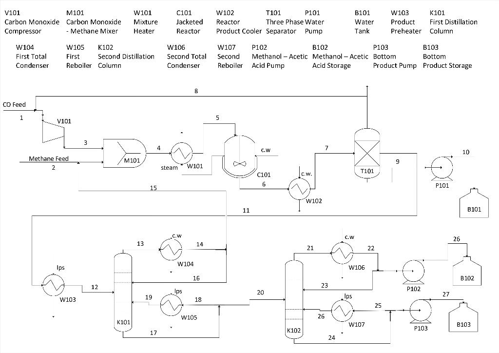 Acetic acid can be produced by several manufacturing | Chegg.com