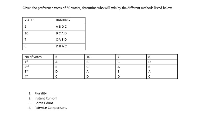 Solved Given the preference votes of 30 voters, determine | Chegg.com