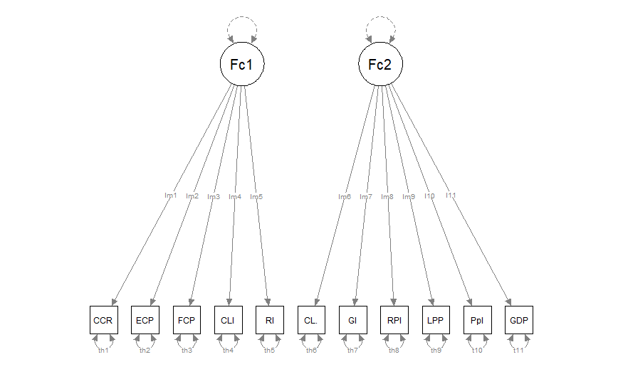 Solved This is the path diagram for CFA in the Global | Chegg.com