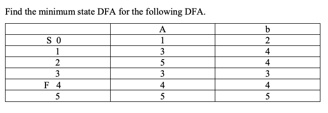 Solved Find the minimum state DFA for the following DFA. SO | Chegg.com
