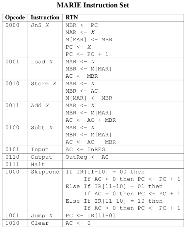 Solved For the MARIE machine instruction "LOAD 300", what | Chegg.com