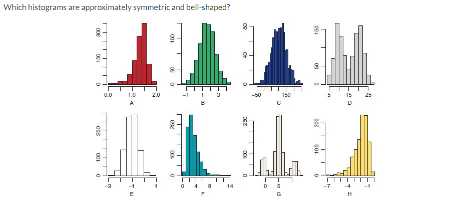 Solved Which histograms are approximately symmetric and | Chegg.com