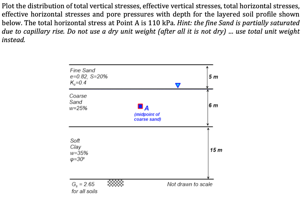 Solved Plot the distribution of total vertical stresses, | Chegg.com