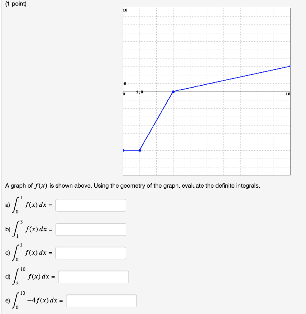 Solved (1 point) 0 A graph of f(x) is shown above. Using the | Chegg.com