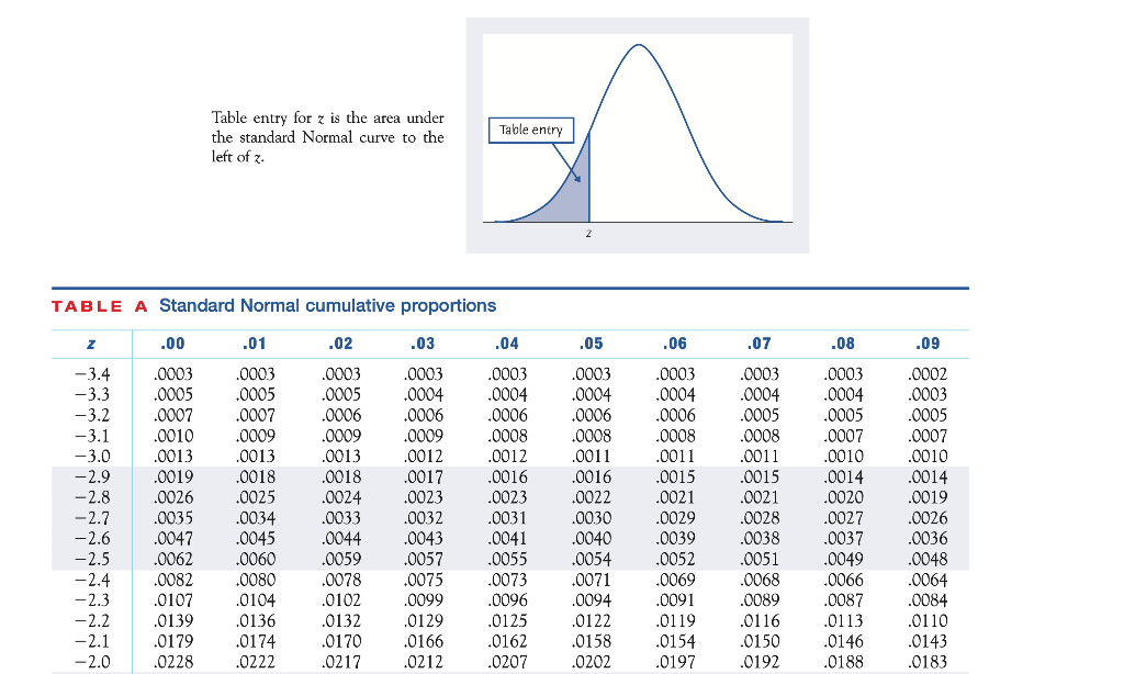 Solved Use Table A to find the value z of a standard Normal | Chegg.com