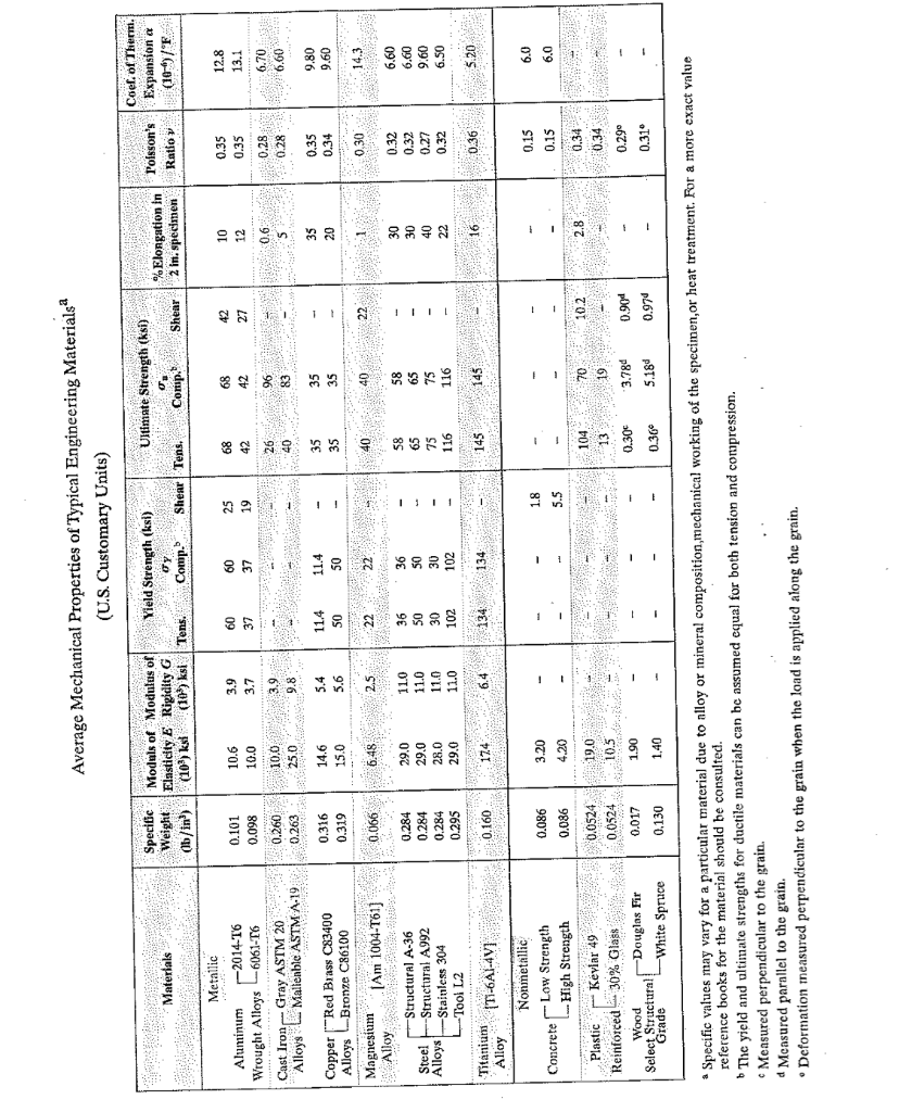 Solved Average Mechanical Properties of Typical Engineering | Chegg.com