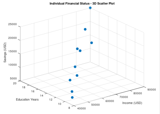 Solved Write MATLAB code to visualize a 3D scatter plot | Chegg.com