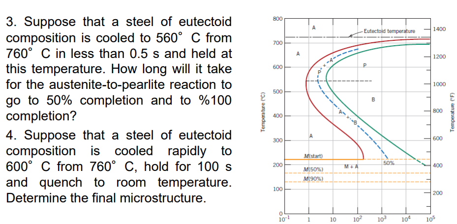 Solved 3. Suppose that a steel of eutectoid composition is | Chegg.com