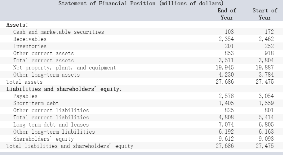 Solved Here are simplified financial statements of phone | Chegg.com