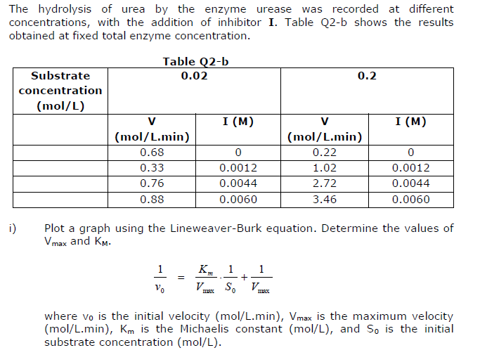 The hydrolysis of urea by the enzyme urease was | Chegg.com