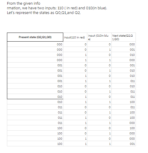 Solved From the given info rmation, we have two inputs: 110 | Chegg.com