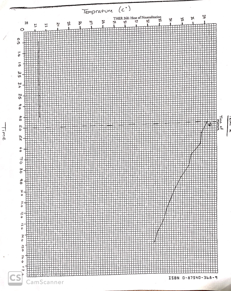 How to find ΔT = Tf + Ti ? I have two graphs here in | Chegg.com