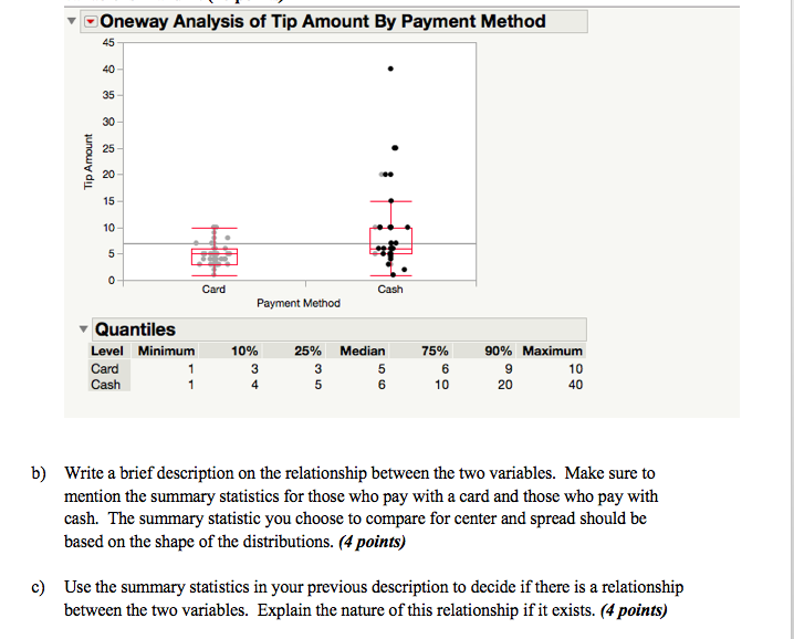 Oneway Analysis of Tip Amount By Payment Method Tip | Chegg.com