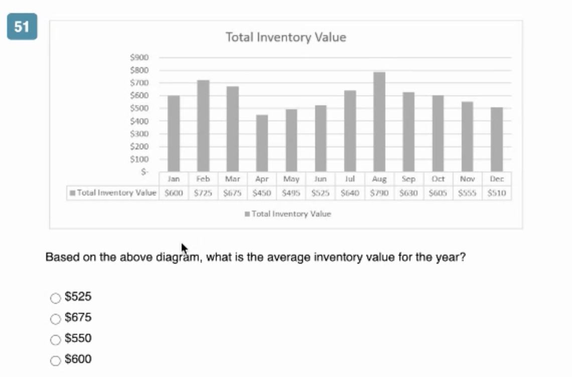 Solved 51 Total Inventory Value $900 $800 $700 $600 $500 | Chegg.com