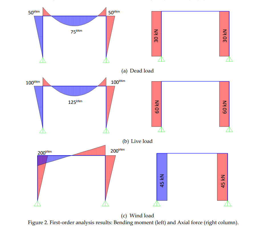 Solved Given: Figure 1 shows the elevation of a moment frame | Chegg.com