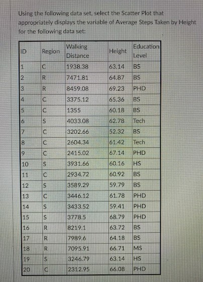 Solved Using the following data set, select the Scatter Plot | Chegg.com