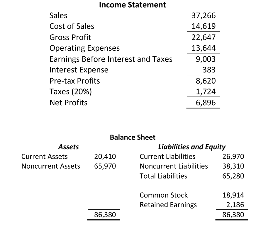 The current financial statements for J. Rodgers | Chegg.com