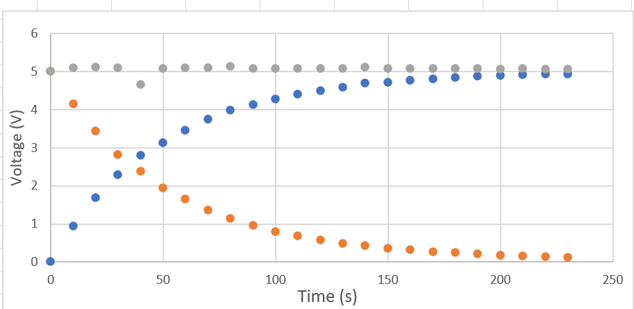 Find the time constant and capacitance of the graph | Chegg.com
