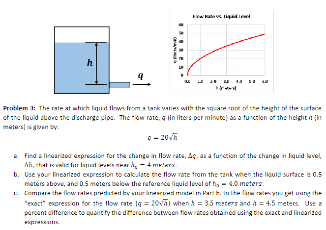 Solved Problem 3: The rate at which liquid flows from a tank | Chegg.com