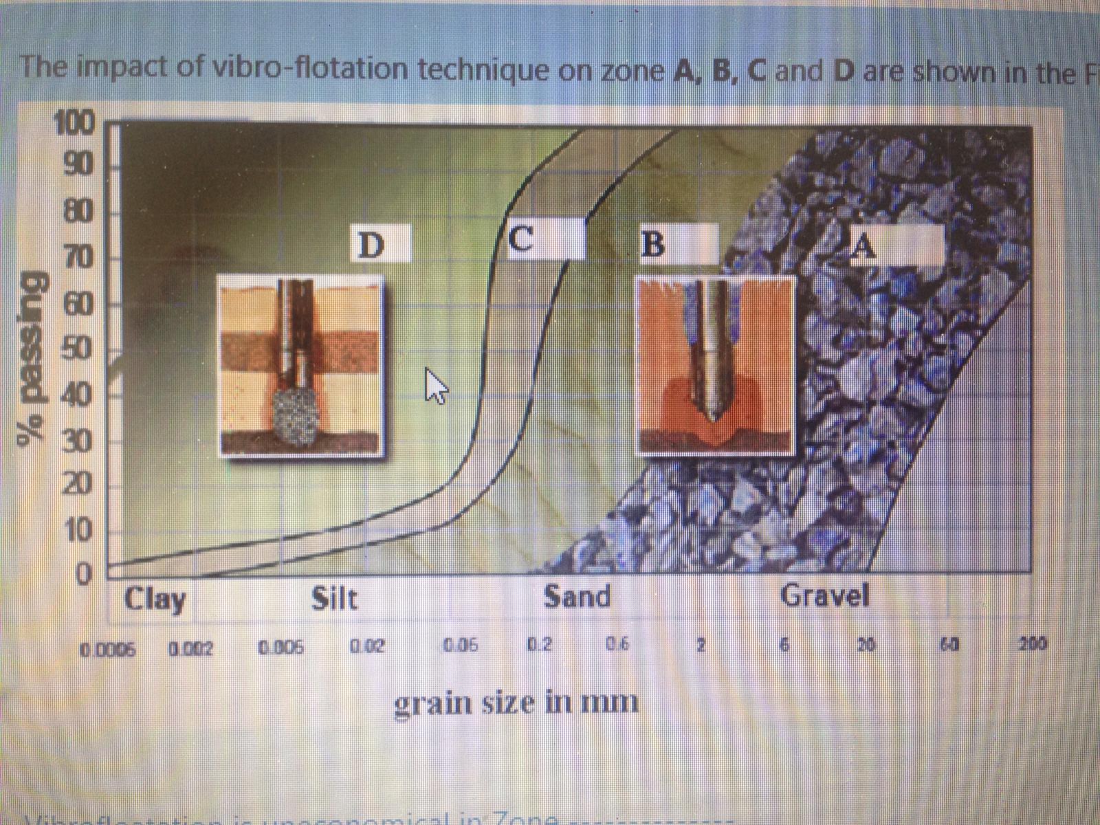 Solved 1)Vibrofloatation is uneconomical in Zone | Chegg.com