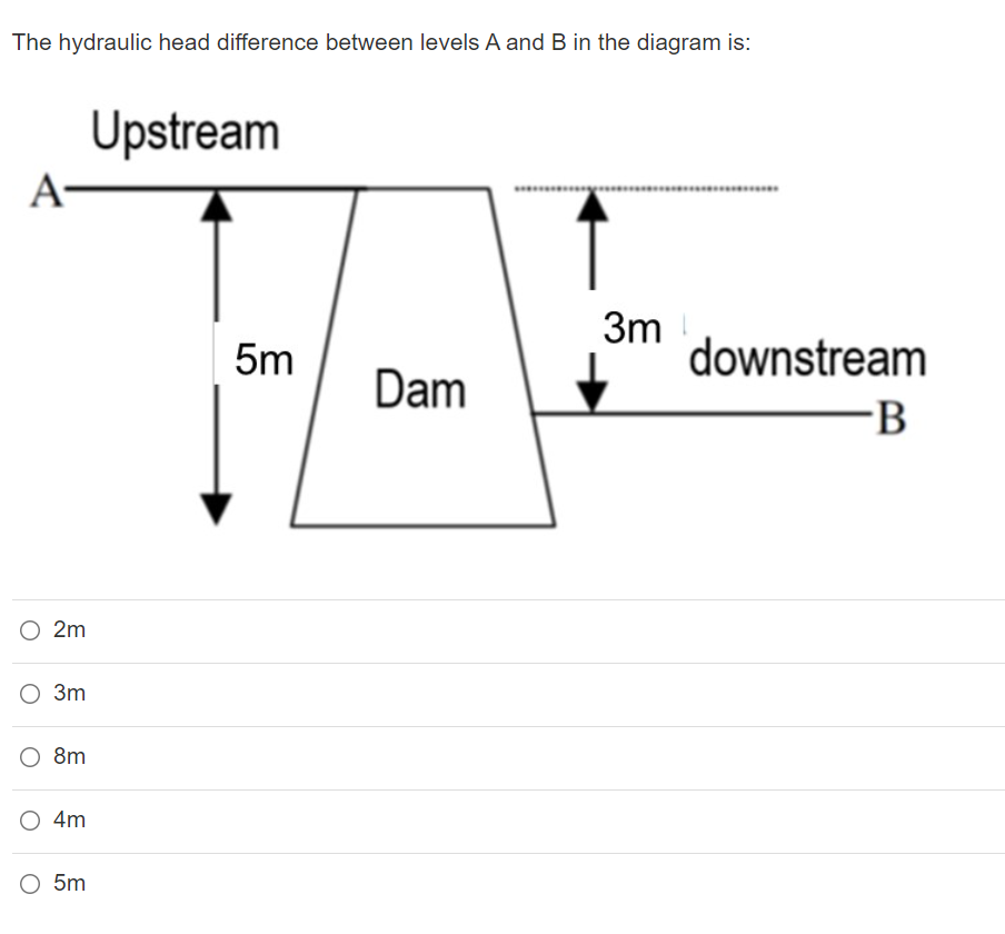 Solved The hydraulic head difference between levels A and B | Chegg.com