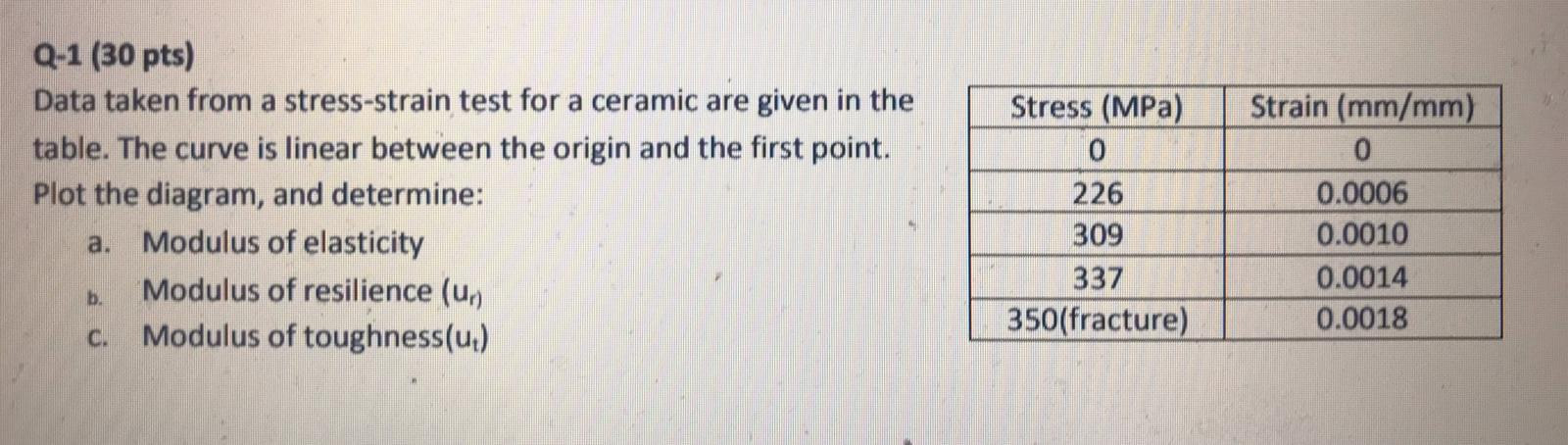 Solved Strain (mm/mm) Q-1 (30 pts) Data taken from a | Chegg.com