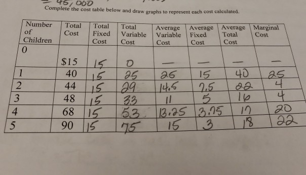 Solved Complete the cost table below and draw graphs to | Chegg.com