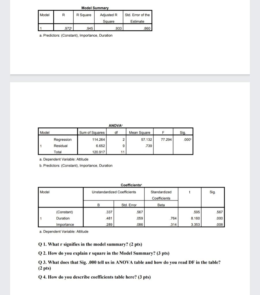 Solved Std. Error of the Model Summary Model R R Square | Chegg.com